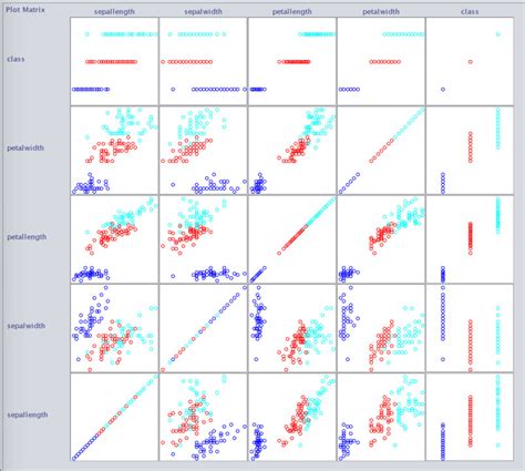 Data Analysis Of The Famous Iris Flower Dataset