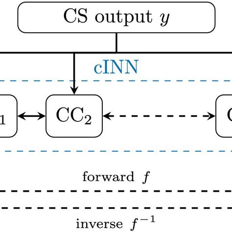 The Conditional Invertible Neural Network Cinn Structure Applied To