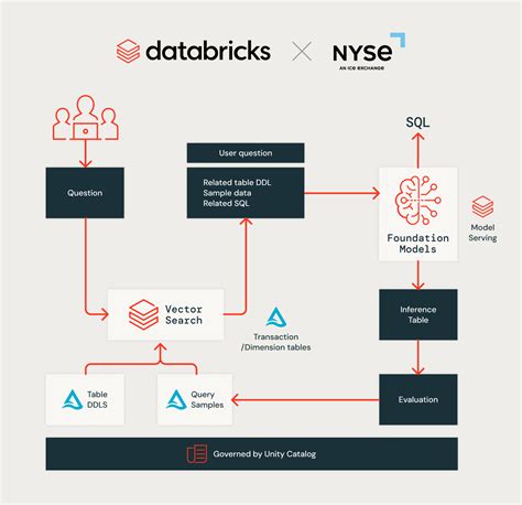 Icenyse Unlocking Financial Insights With A Custom Text To Sql Application Databricks Blog