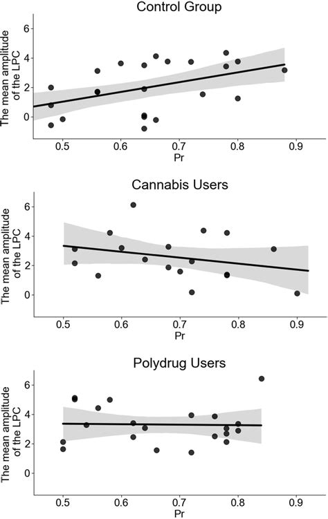regression models for recognition accuracy indicator proportion of