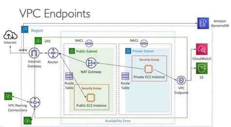 Mina Farajian On Linkedin Aws Vpc Aws