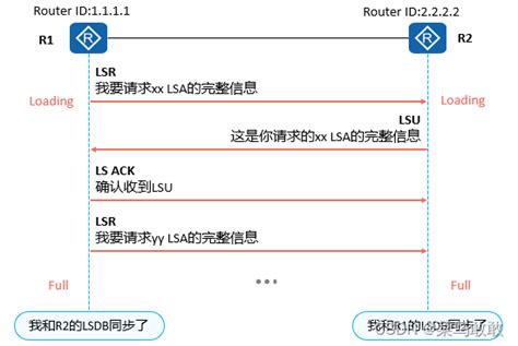 Hcia Datacom Ospf基础详解(上篇)ospf交互过程 Csdn博客 Hcia Datacom Ospf基础详解(上篇)ospf交互过程 Csdn博客
