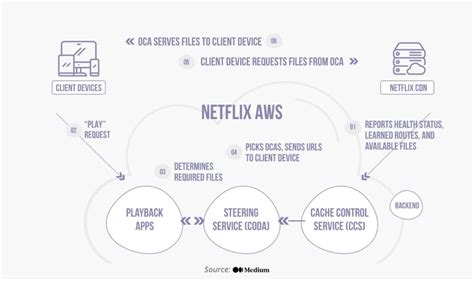 How Does Netflix Work Microservices Architecture Explained