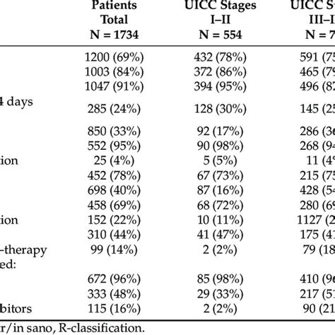 Treatment Of Rectal Cancer ICD C Patients Treated In Download Scientific