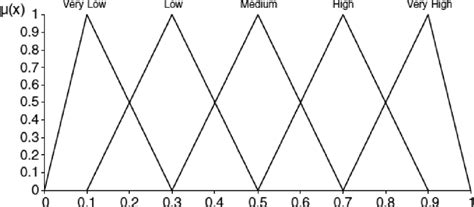 Linguistic Variables For The Importance Given To Each Criterion Download Scientific Diagram