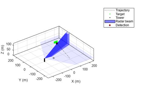 Use Theaterplot To Visualize Tracking Scenario Matlab And Simulink