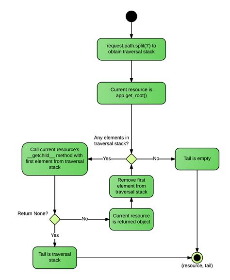 Github Zzzsochiaiotraversal Traversal Based Router For Aioweb