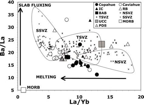 Trace Element Ratio Diagram Showing Mid Ocean Ridge Basalt Morb