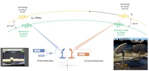 Augmented Synchronization For 5g Using Leo Satellites Microwaves