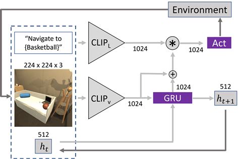Simple But Effective Clip Embeddings For Embodied Ai Deepai