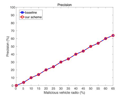 The Impact Of Malicious Vehicles On Precision Download Scientific Diagram
