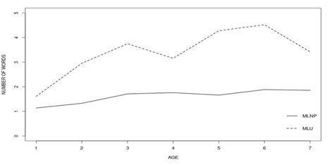 Mean Length Of Utterance In Comparison With Mean Length Of Nps Over Ages Download Scientific