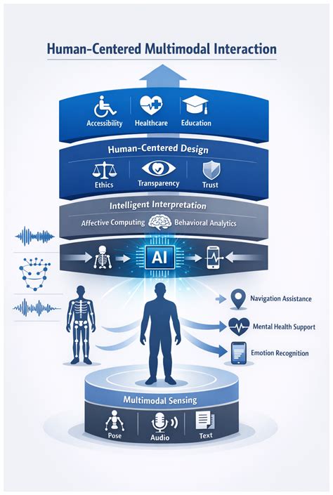 Future Human Technology Interactions And Their Intelligent Applications