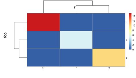 r how to add labels to rows and columns in pheatmap along with row names and column names