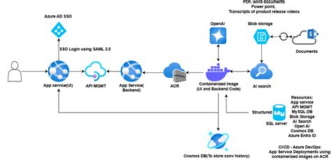 Building An Intelligent Chatbot On Azure A Deep Dive Into A Robust Architecture By Skukreja