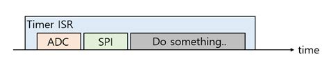 Timer Interrupt With Dma Adc Spi Non Blocking Stmicroelectronics Community