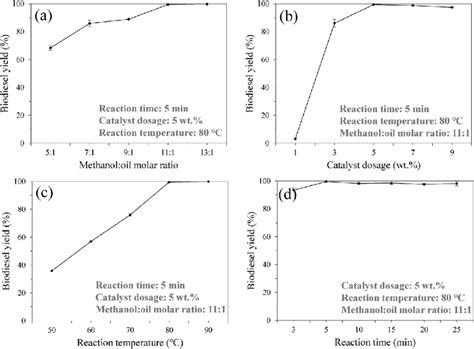 Influence Of Reaction Parameters On Soybean Biodiesel Production Using Download Scientific