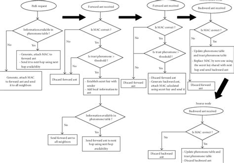 Flowchart Describing Nodes Function Download Scientific Diagram