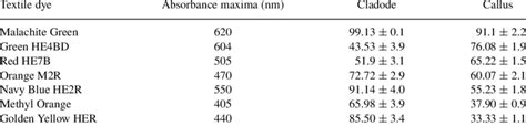 Phytoremediation Of Textile Dyes By N Cochenillifera Decolorization