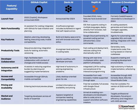 Abhijeet Khadilkar On Linkedin Aicoding Genai Developertools Techinnovation Codingwars