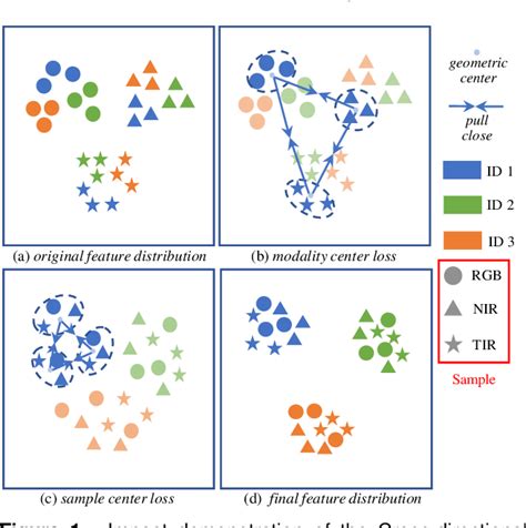 Figure From Cross Directional Consistency Network With Adaptive Layer Normalization For Multi