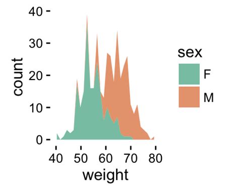 Ggplot Area Plot Quick Start Guide R Software And Data