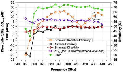 Antenna Directivity Efficiency And Eirp Download Scientific Diagram