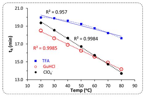 Dependence Of Retention Time Of Cytochrome C On Temperature Under The Download Scientific