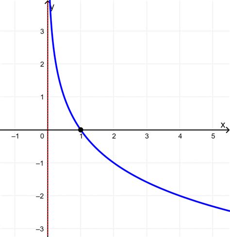Domain And Range Of Logarithmic Functions Neurochispas