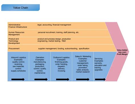 Value Chain Analysis Example Using Primary Activities
