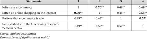Correlation Analysis For Specifi Ed Statements Download Table
