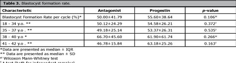 Table 3 From Progestin Primed Ovarian Stimulation Is A Non Inferior
