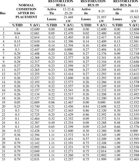 Comparison Voltage Bus Thd Active Tie And Losses Before And After Download Scientific