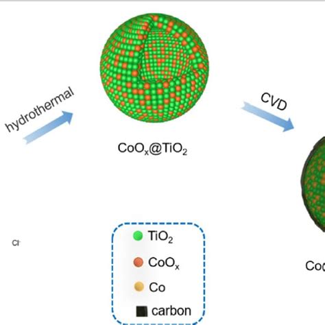 Synthesis Strategy Of Hollow Co Tio 2−x Carbon Composite Download Scientific Diagram