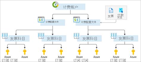 Azure基础：什么是azure 订阅和管理组16 Csdn博客