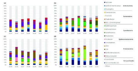 The Temporal Distribution Of The Main 20 Bacterial Taxa At A Zala Download Scientific Diagram