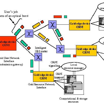 Overview Of The Proposed OBS Grid Architecture Download Scientific Diagram