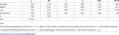 Reproduction Of The Relationship Between Data Sharing And Consistency