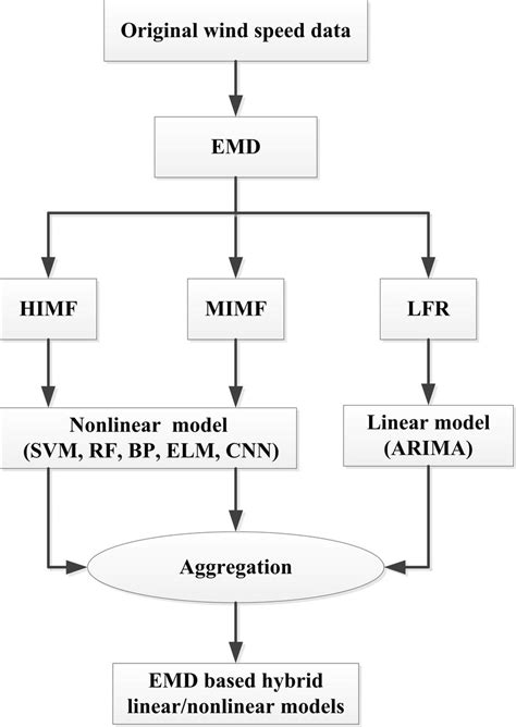 Solution Process For The Empirical Mode Decomposition Emd Based Download Scientific Diagram