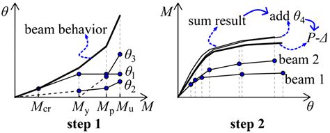 Quantification Of Moment Rotation Relationship Of Monolithic Precast Beam Column Connections