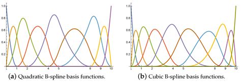 Adaptive Nonparametric Density Estimation With B Spline Bases Adaptive Nonparametric Density Estimation With B Spline Bases