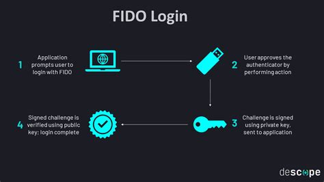 What Is Fido2 How Fido Authentication Works Identipedia