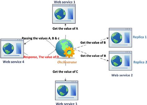 Example Of Web Services Composition With Orchestration Download Scientific Diagram