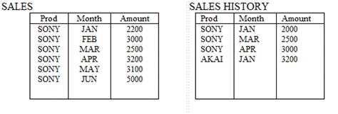 Oracle Insert Update Delete Merge Multi Insert Statements