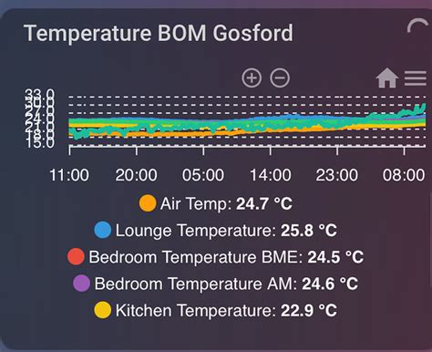 Apexcharts Card A Highly Customizable Graph Card Dashboards And Frontend Home Assistant