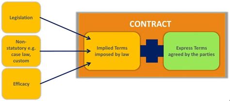 Karim Hosny Alsadek On Linkedin 📚 Contract Law 101 Express Vs Implied Terms 🤝 In The World Of…