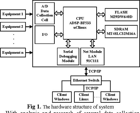 Figure 1 From Design And Implementation Of Embedded Ethernet Accessing In Data Collection And
