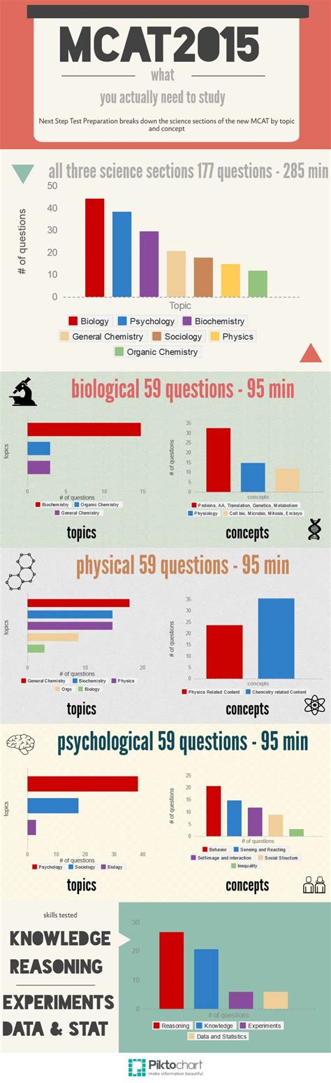MCAT What You Actually Need To Study Infographic Med Babe Med Babe Prep Medical