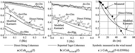 Comparison Of Coherence Functions Download Scientific Diagram