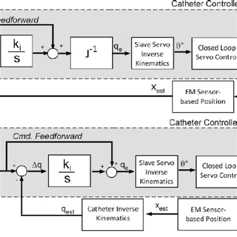 Control Architectures Under Investigation A Task Space Control